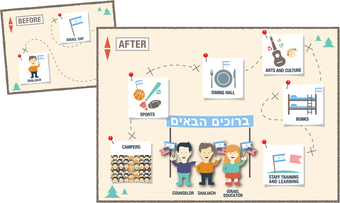 Israel @ Camp - The iCenter